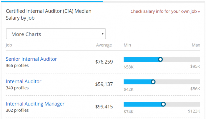 [2020] CIA Exam Pass Rates [How Hard Is the CIA Exam?]