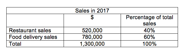 Sales Mix [Definition + Examples]