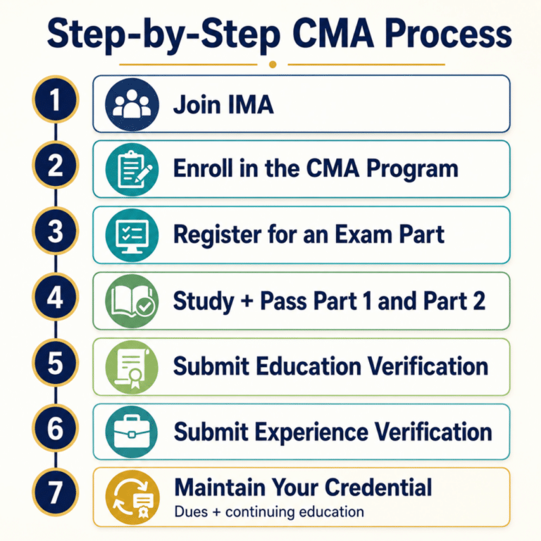 CMA Certification Requirements Explained