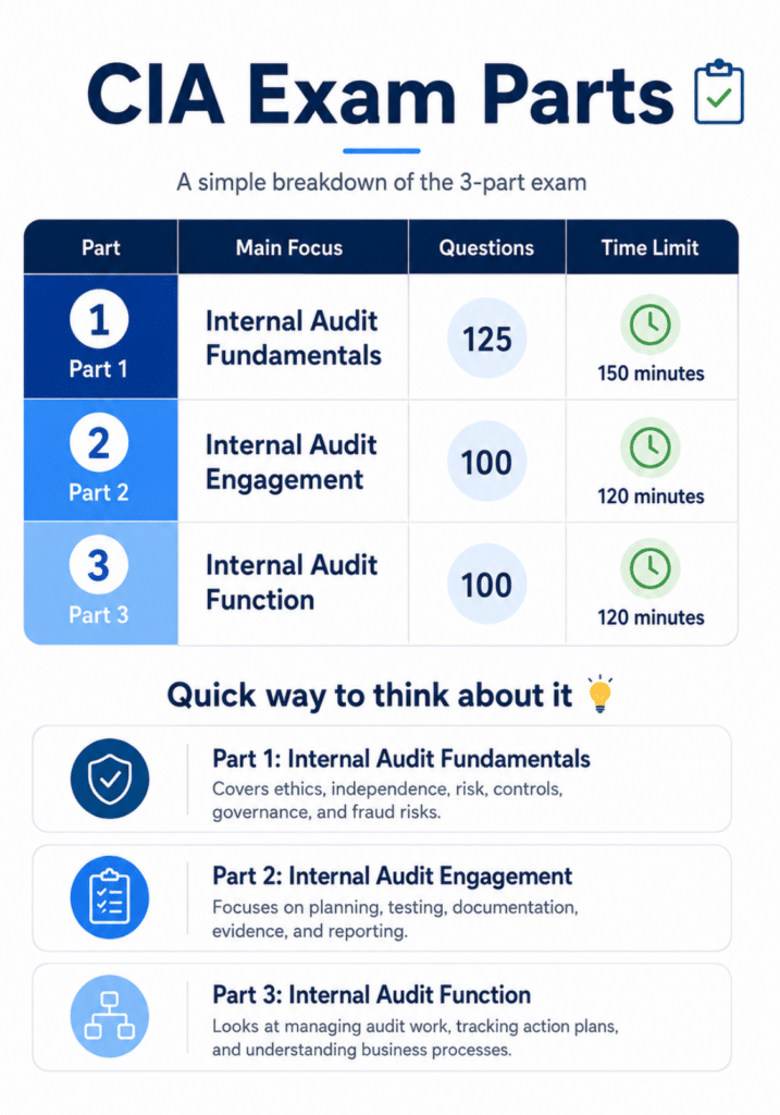 Certified Internal Auditor Exam: Should You Take It?